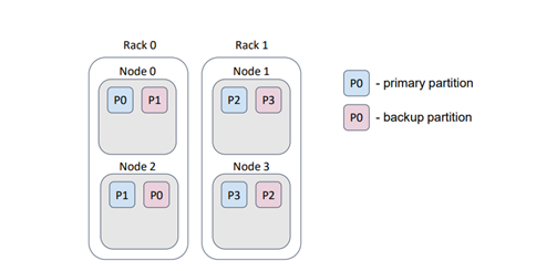 Effective Data Distribution in Apache Ignite to Ensure Performance, Uniformity, and Minimal ...